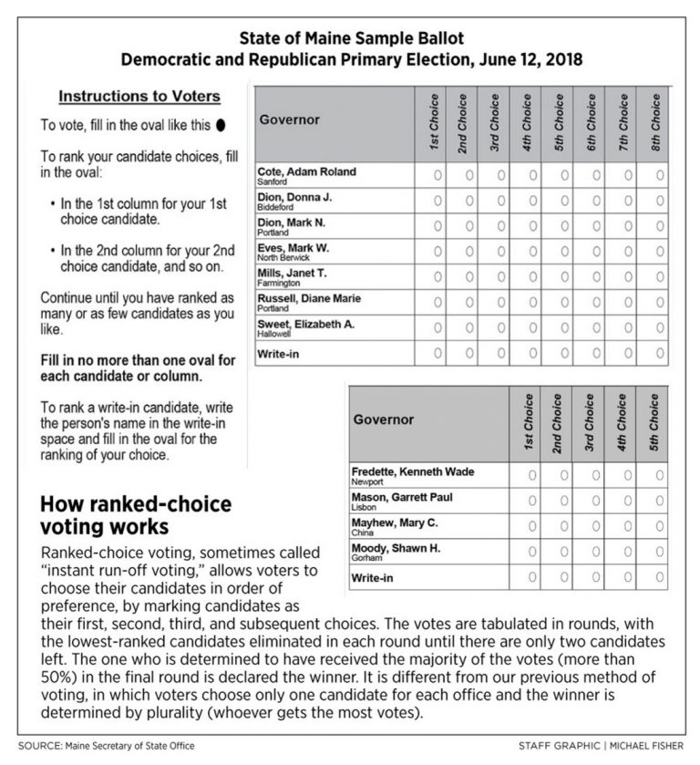 Maine Girds For First Statewide Ranked choice Voting Granite Geek Maine Girds For First Statewide Ranked choice Voting Granite Geek